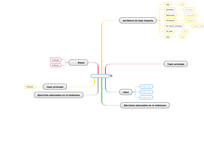 Ejercicios adecuados embarazo - Mind Map
